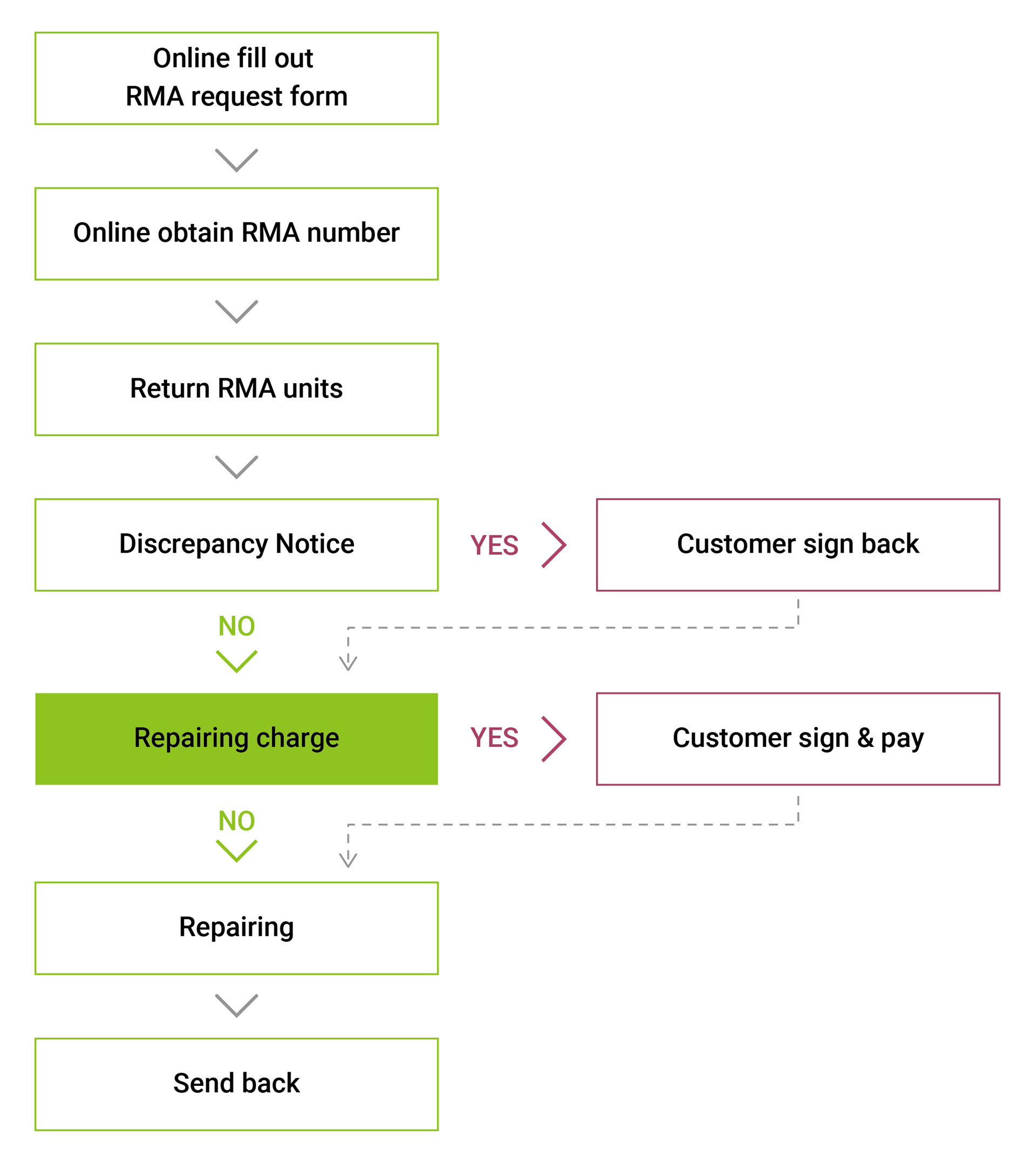 eRMA Management - ATOP